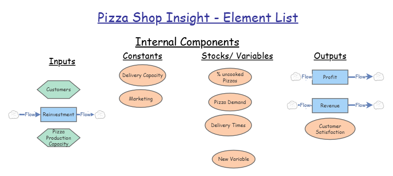 Pizza Place Flow Chart | Insight Maker
