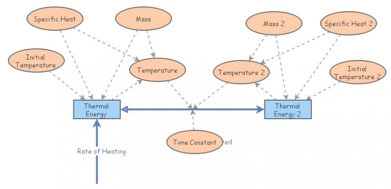 Clone of Thermal Energy Simulation | Insight Maker