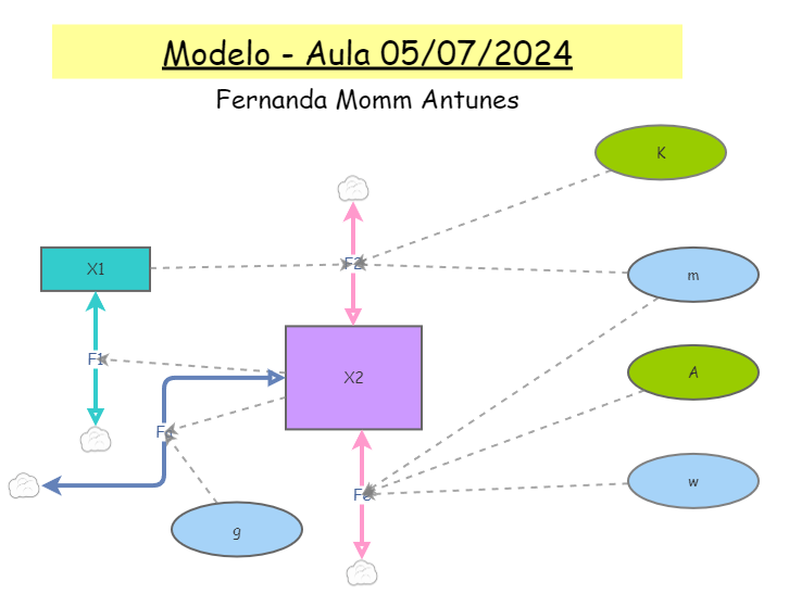 Modelo - Aula 05/07/2024 | Insight Maker