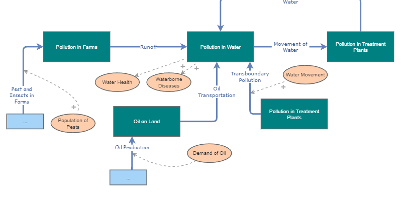Water Pollution in India | Insight Maker