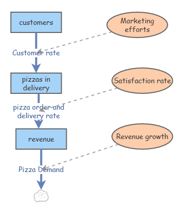 pizza 2.0 | Insight Maker