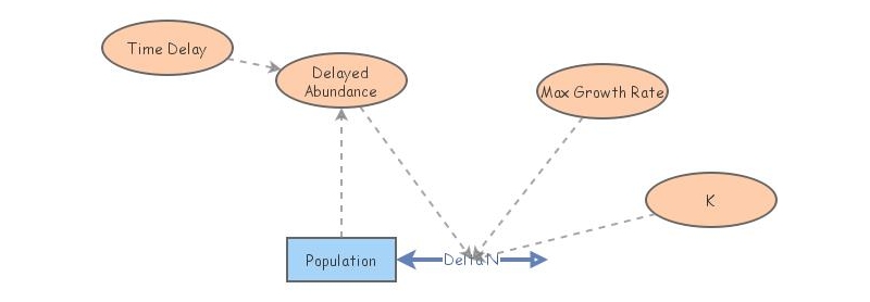 Lab 2 - Basic Logistic Growth Model | Insight Maker