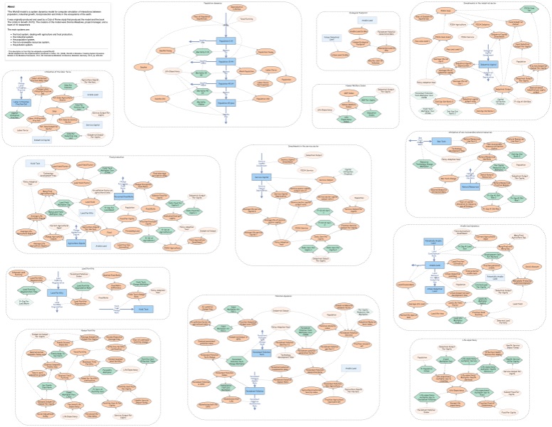 Clone of The World3 Model: Classic World Simulation | Insight Maker