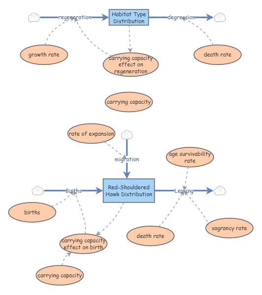 Modeling Proposal | Insight Maker