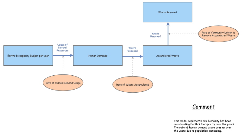 Flowchart of Ecological Overshoot | Insight Maker