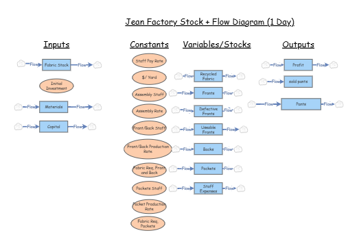 Clone of Best Jean Factory Stock + Flow Diagram (1 Day) | Insight Maker