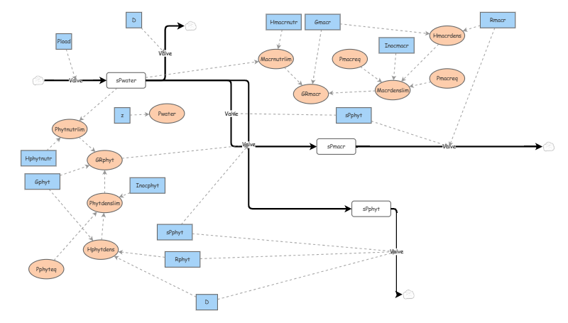 Lake Forrester model | Insight Maker