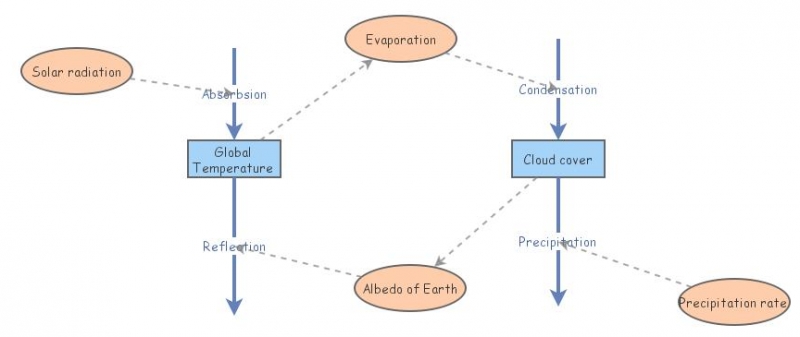 Negative feedback loop | Insight Maker