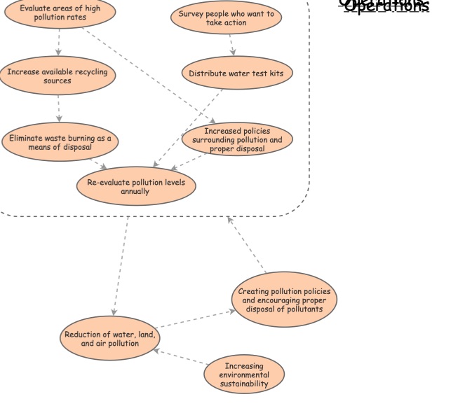Pollution - Conceptual Action Model | Insight Maker