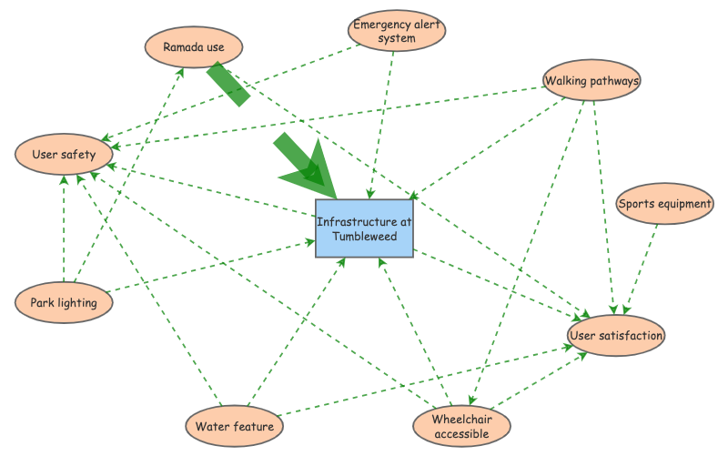 Systems map - Infrastructure | Insight Maker