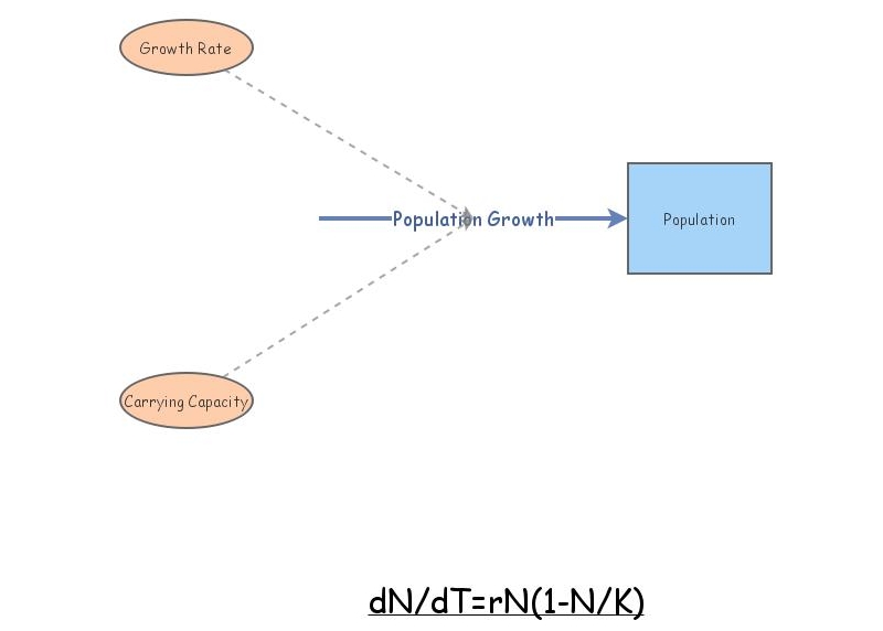 Continuous-time model of logistic growth | Insight Maker