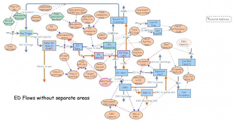 ED Flows without Separate Areas | Insight Maker