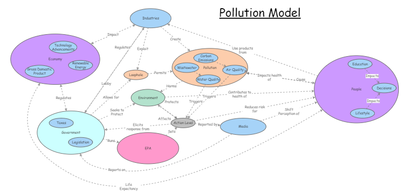 Pollution Loopholes | Insight Maker