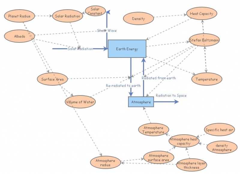 Climate Model and Atmosphere | Insight Maker