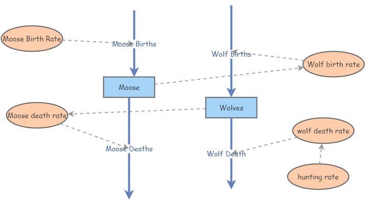 Predator Prey Interactions | Insight Maker