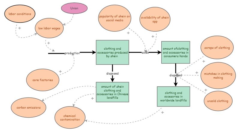 Clone of final proj: Shein fast fashion waste | Insight Maker
