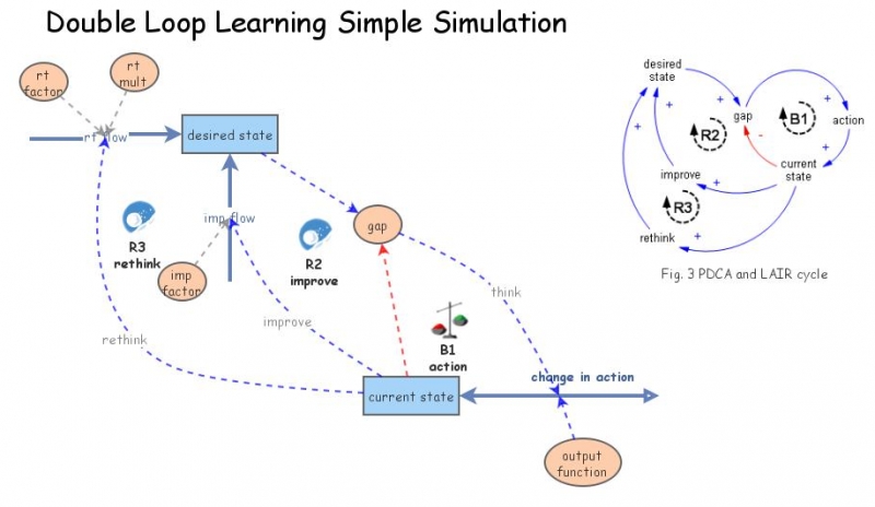 Double Loop Learning - Story Telling And Simulation | Insight Maker