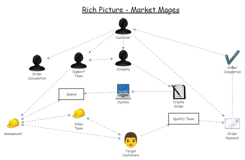Clone of Clone of Stock Management | Insight Maker