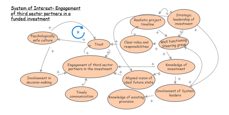 Assessment Task [ASS4] 'STP - M3 System Dynamics - Causal Loop Diagrams | Insight Maker