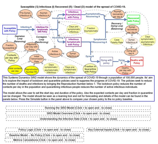 SIRD Epidemic Model with Suppression Policies | Insight Maker