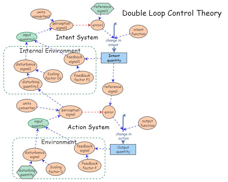 Clone Of Double Loop Control Theory By William T Powers Insight Maker