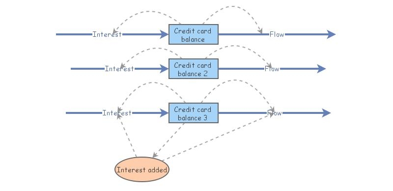 Tedious work | Insight Maker