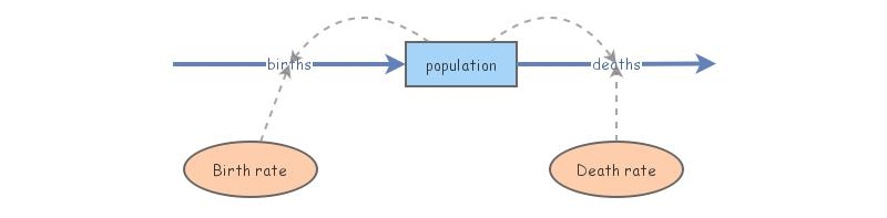 Lab 5 2a-c | Insight Maker