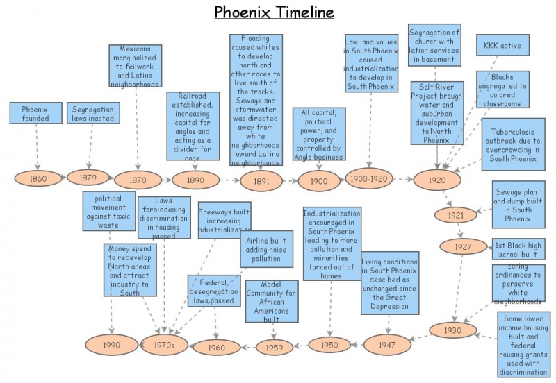 Phoenix Timeline | Insight Maker