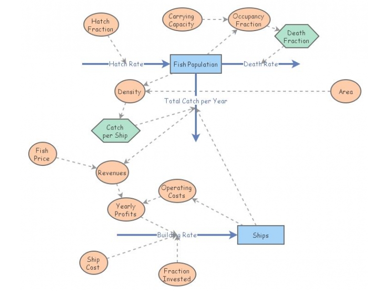 Fish Banks Model Base Model | Insight Maker