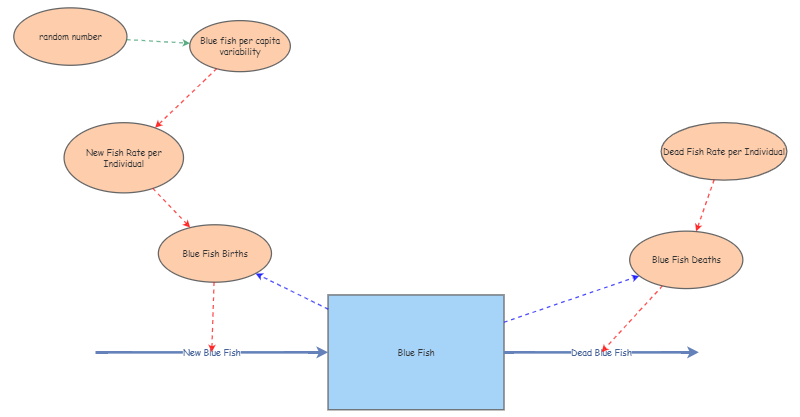 Cloning fish population growth v1 | Insight Maker