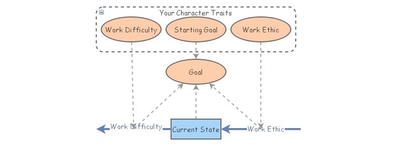 Drifting Goals Over Time | Insight Maker