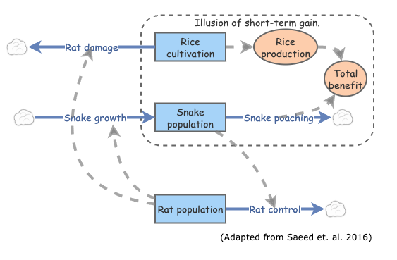 Snake Poaching | Insight Maker