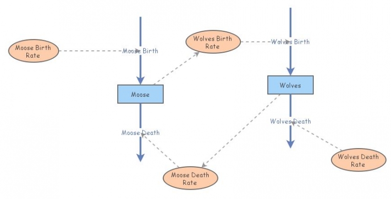 Moose | Insight Maker