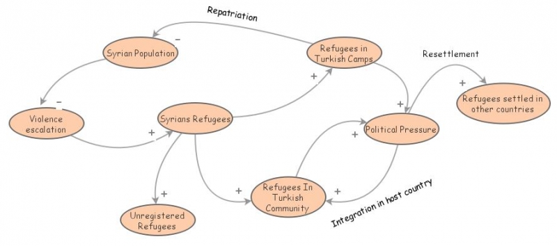 Causal Loop | Insight Maker