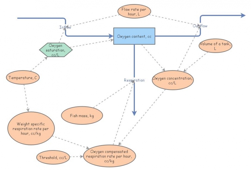 Fish Respiration Model | Insight Maker
