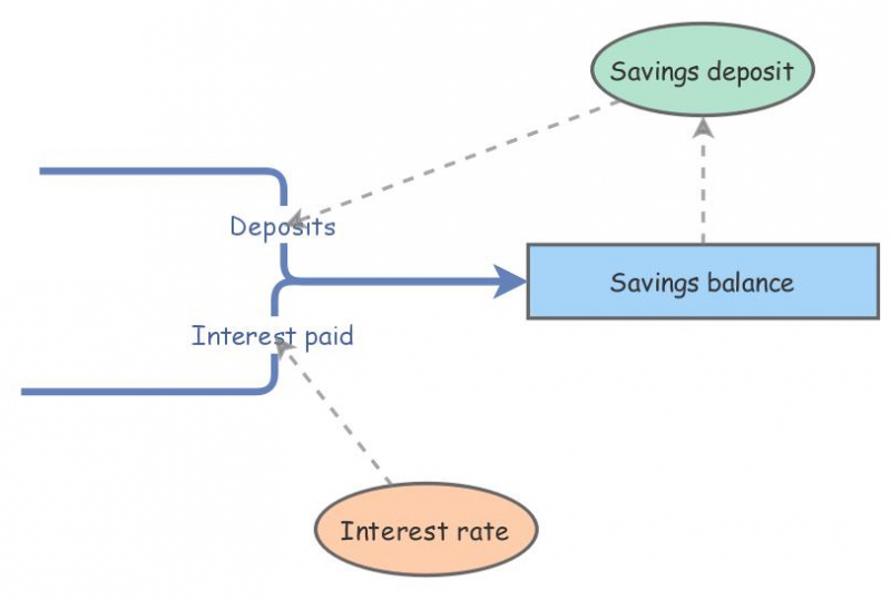 Savings deposit | Insight Maker