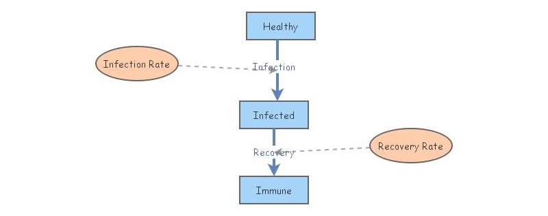 My Very First Disease Model | Insight Maker