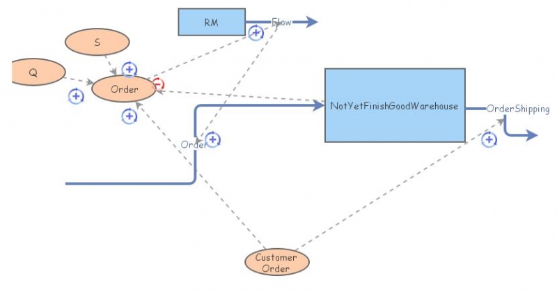Causal Loop diagram | Insight Maker