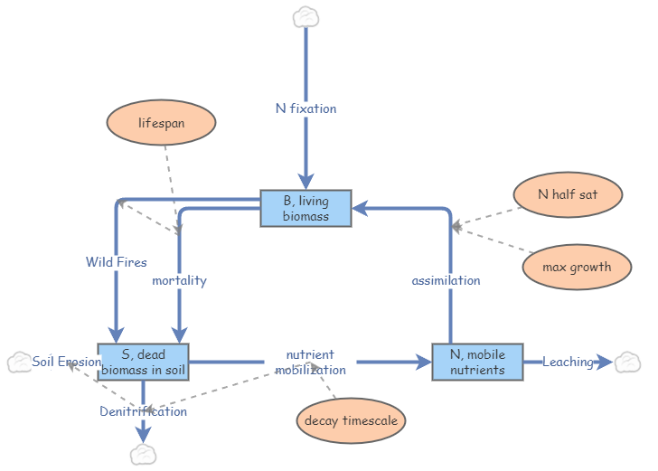 Clone of Terrestrial N cycle model template | Insight Maker