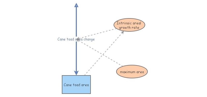 Homework2- Cane Toad Model | Insight Maker