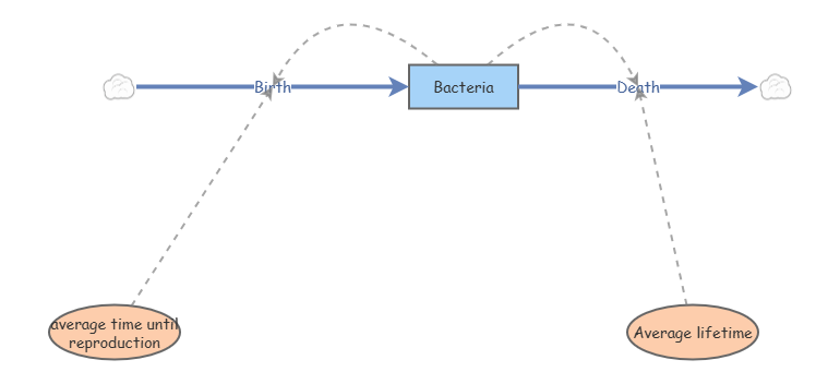 Bacteria CLD-SFD | Insight Maker