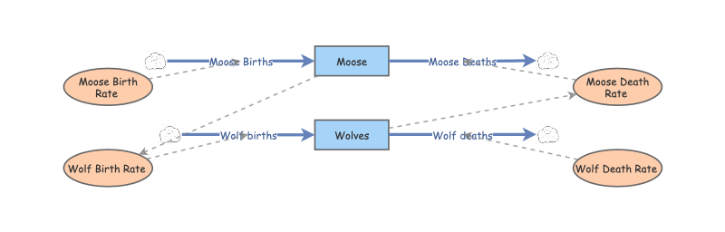 Lab 2: System Dynamics Model | Insight Maker
