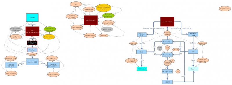 Ex jobb mind map | Insight Maker