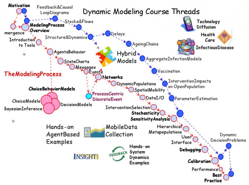 Dynamic Models Learning Content | Insight Maker