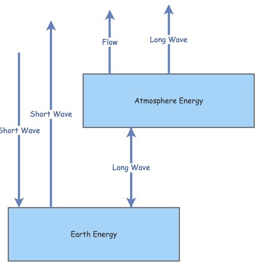 Basic Two Body Climate Model | Insight Maker