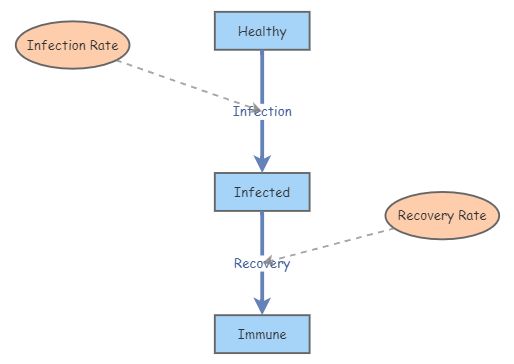 Disease Dynamics Example | Insight Maker