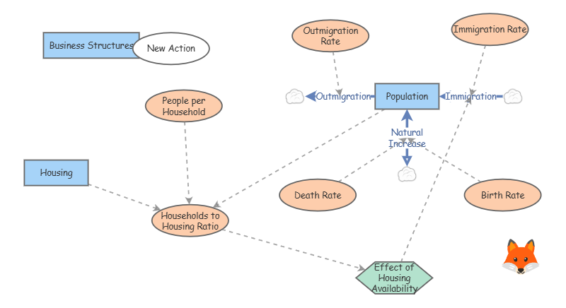 Urban Dynamics Model | Insight Maker