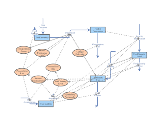 food-pantry systems dynamics model 2 | Insight Maker