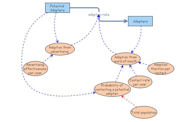 Clone of Diffusion of Innovation Bass Model | Insight Maker