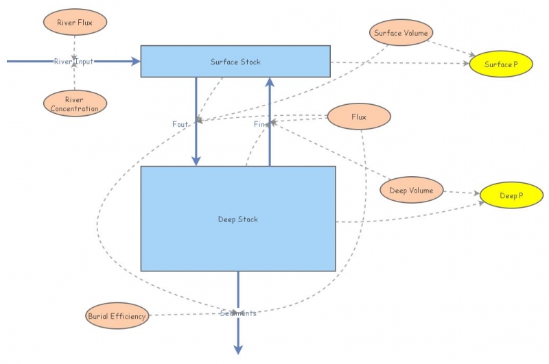 Lab 3: Ocean Box Model A | Insight Maker